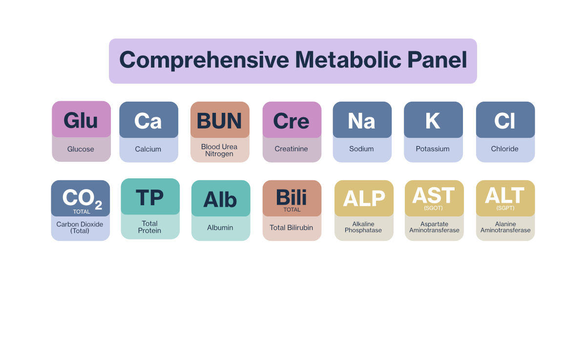 Comprehensive Metabolic Panel (CMP) | Understand Your Labs