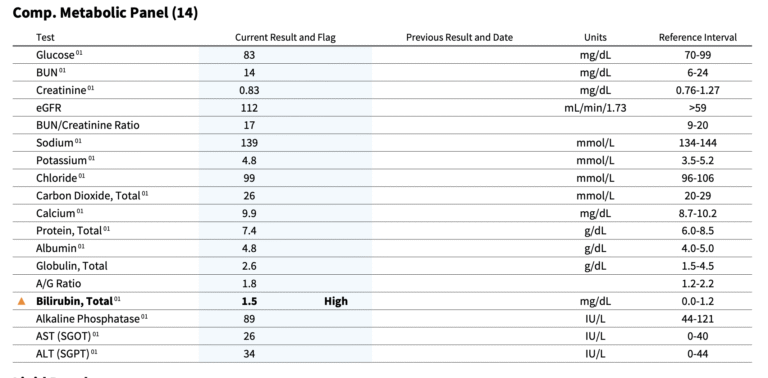 Comprehensive Metabolic Panel (CMP) | Understand Your Labs